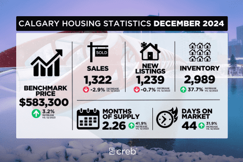 A strong year for sales and price growth in Calgary: CREB