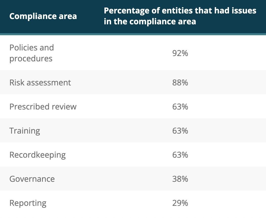 FINTRAC fines expose anti-money laundering gaps in Canadian real estate ...
